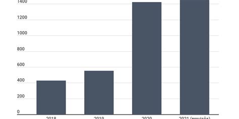 Column Stacked Chart Infogram