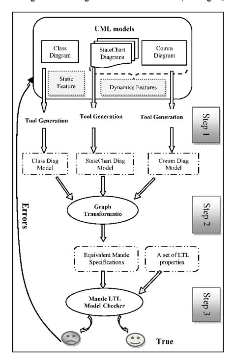 figure 2 from using graph transformation and maude to simulate and verify uml models semantic