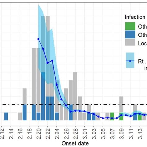 Epidemic Curve And Effective Reproduction Number In Busan Download