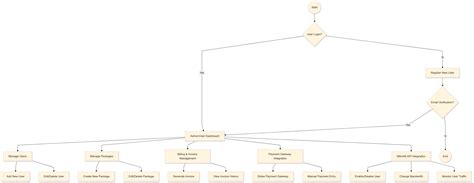 Complete ISP Billing System In PHP MySQL With Mikrotik API Free Source Code A Comprehensive