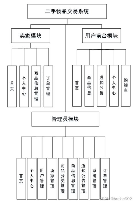 附源码计算机毕业设计ssm仿咸鱼二手物品交易系统二手物品交易管理系统 Csdn博客