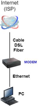 Modem Vs Router Vs Gateway In Home Networks Differences And Comparison