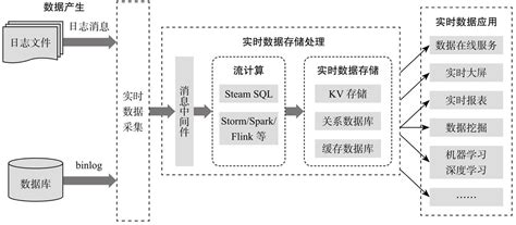 《离线和实时大数据开发实战》读书笔记 Yings Blog