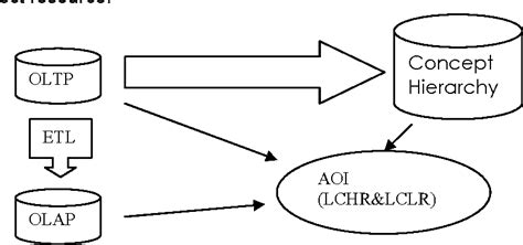 Figure 1 From Attribute Oriented Induction With Simple Select Sql Statement Semantic Scholar