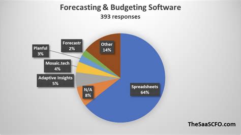 Results From Annual Tech Stack Survey