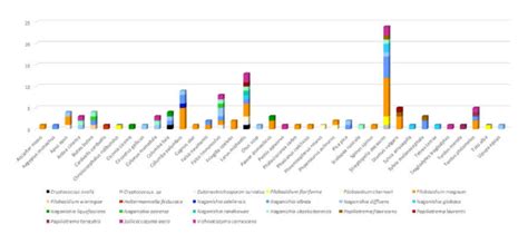 Distribution Of Cryptococcus And Former Cryptococcus Species By Bird Of