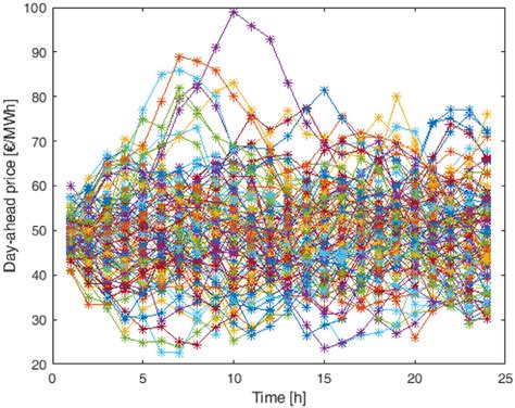 Day Ahead Electricity Price Scenarios Download Scientific Diagram