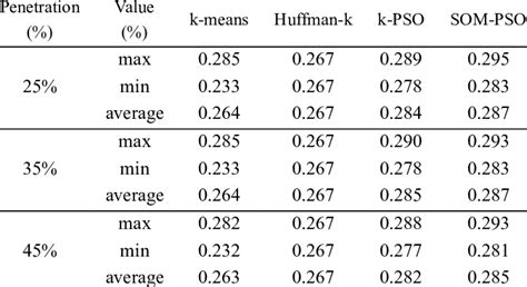 Dunn Index Comparison Of Several Methods Download Scientific Diagram