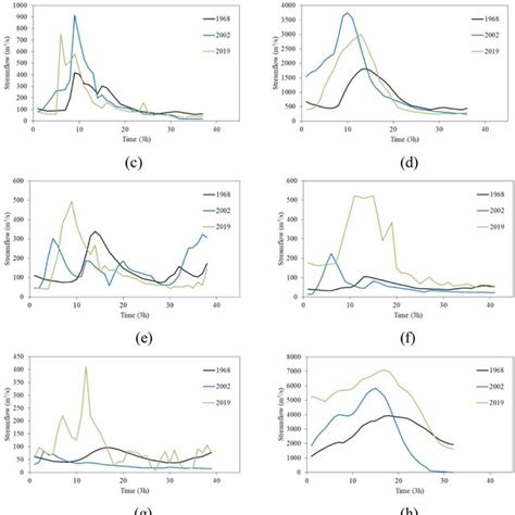 The Muskingum Method Coefficients For Flood Routing Download
