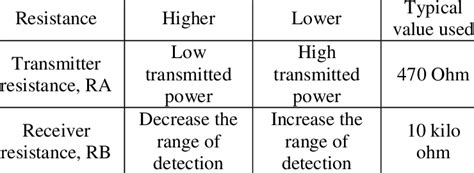 Line Following Sensor Download Table