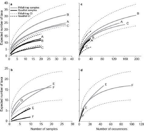 Rarefaction Curves For Invertebrate Sampling Methods In The Selwyn Download Scientific Diagram