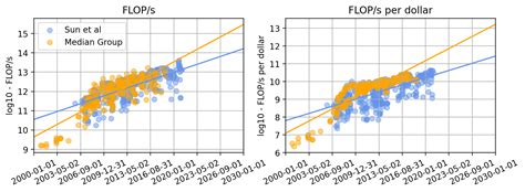 Trends In Gpu Price Performance Epoch Ai