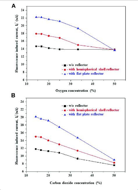 Responses For Gas Sensors Of Three Different Designs A