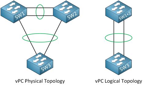 Spanning Tree STP Limitations