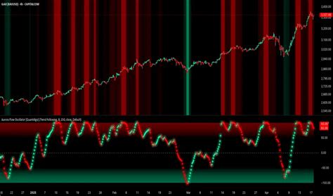 aurora flow oscillator [quantalgo] — indicator by quantalgo — tradingview