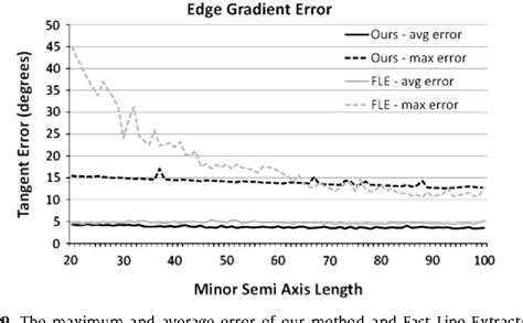 Pdf A Fast And Effective Ellipse Detector For Embedded Vision