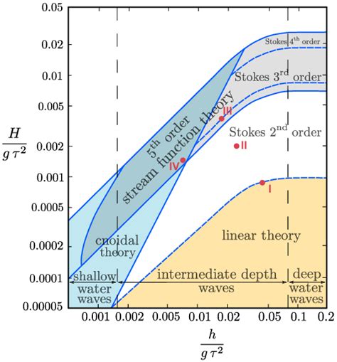 Selection Of Waves Tested With The 2 Way Coupled Model Download Scientific Diagram