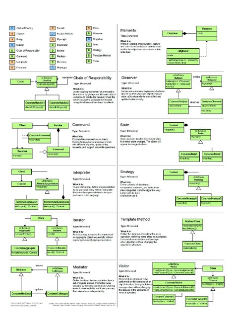 Design Patterns Cheat Sheet C Abstract Factory S Facade S Proxy