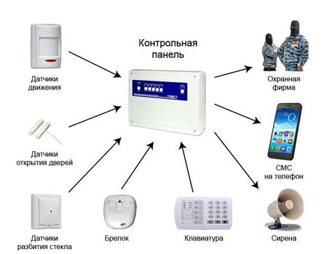 Принцип работы беспроводной охранной сигнализации и критерии выбора