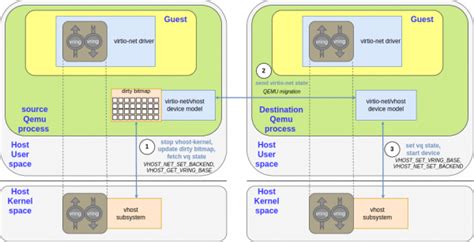 Virtio Live Migration Technical Deep Dive Red Hat Developer