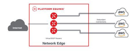 Equinix Increases Network Agility With F5 Nginx Plus Load Balancer Interconnections The