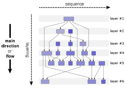C Graph Hierarchical Layout Algorithm Stack Overflow