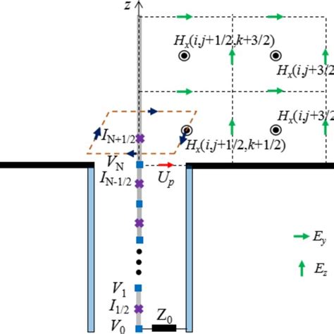 The Thin Wire Finite‐difference Time Domain Fdtd Method And Download Scientific Diagram