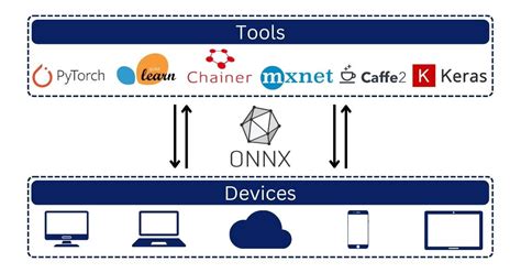 Boosting Ml Model Interoperability And Efficiency With The Onnx