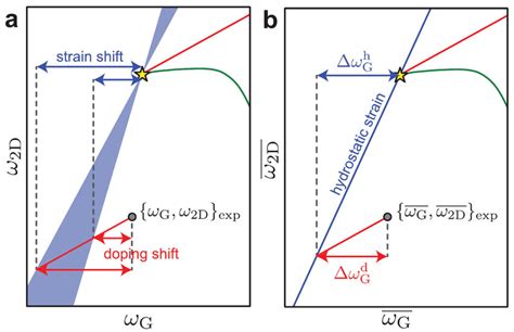 Correlation Analysis Of 2D And G Frequencies To Separate The Frequency Download Scientific