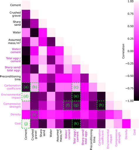 Correlation Map For Concrete Properties In The Training Dataset Light Download Scientific