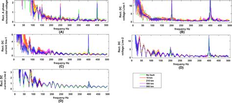 Single‐sided Amplitude Frequency Spectrum During The Variation In Fault Download Scientific