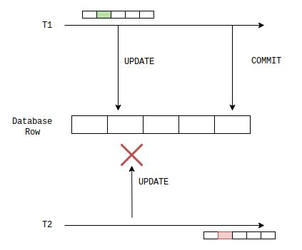 Transaction Isolation Levels With Examples AllAroundJava