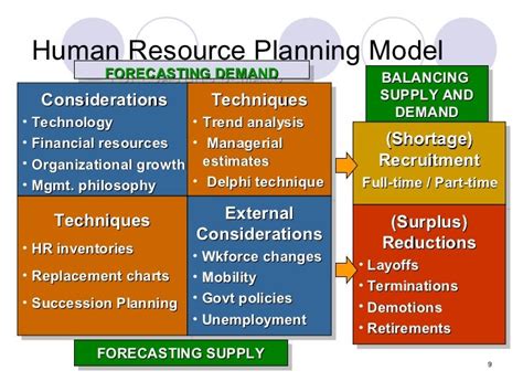 Humanresource Planning