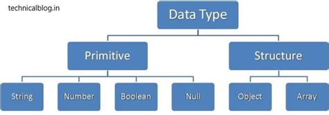 JSON Tutorial For Beginners Basic Part Technicalblog In