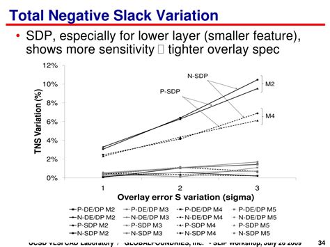 Ppt Overlay Error Vs Interconnect Variations In Double Patterning Lithography Powerpoint