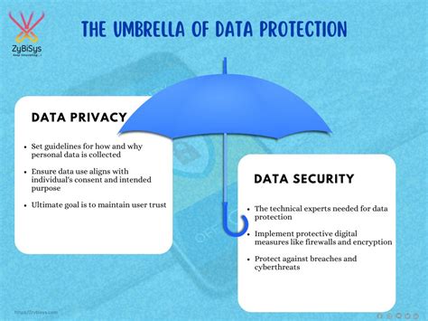 Zybisys Data Privacy Vs Data Security Zybisys Posted On The Topic Linkedin