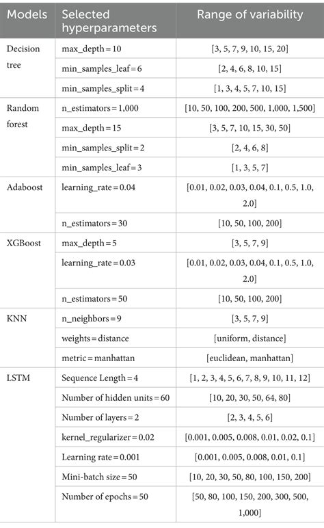Frontiers Improving Monthly Precipitation Prediction Accuracy Using Machine Learning Models A