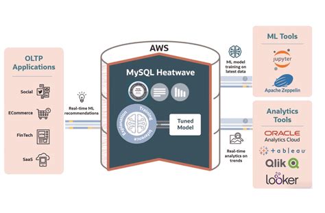 Il Database Tuttofare Oracle MySQL HeatWave Sbarca Su AWS E Domina I Benchmark