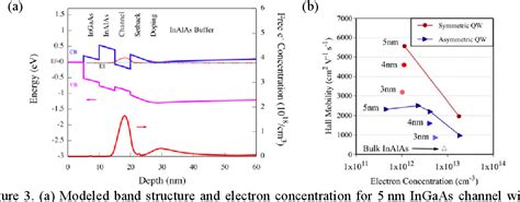 Figure 1 From III V Ge Channel Engineering For Future CMOS Semantic Scholar