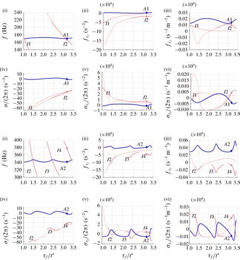 Colour Online Modal Sensitivities At X F 048l For The First A