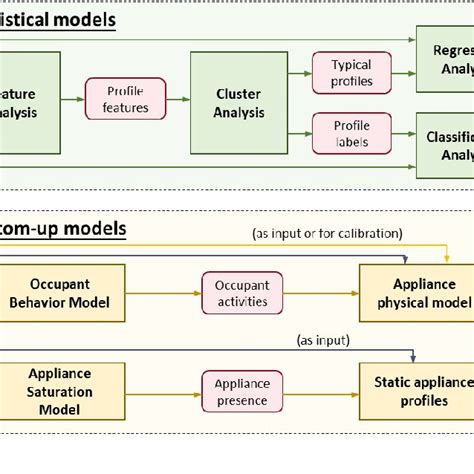 The Overall Dataflow For Statistical And Bottom Up Models Download