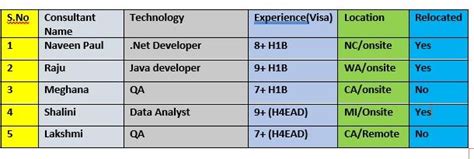 Samuel M On Linkedin Dotnet Java Angular Qa Automation Dataanalyst