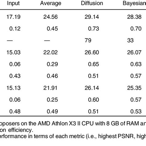 Quantitative Comparisons Among Different Denoising Methods Download