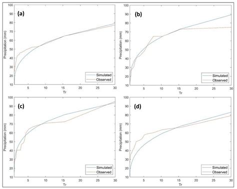 Extreme Runoff Estimation For Ungauged Watersheds Using A New Multisite Multivariate Stochastic