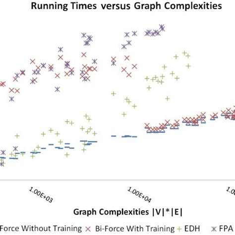 Running Times Against Graph Complexities The Running Times Are Plotted Download Scientific