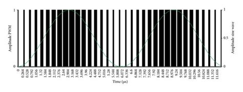 pwm signal and the resulting sine wave download scientific diagram