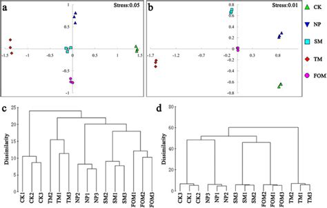 nmds ordinations and cluster analysis of bacterial a c and fungal