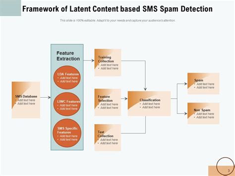 Spam Flowchart Framework Representing Service Process Presentation Graphics Presentation