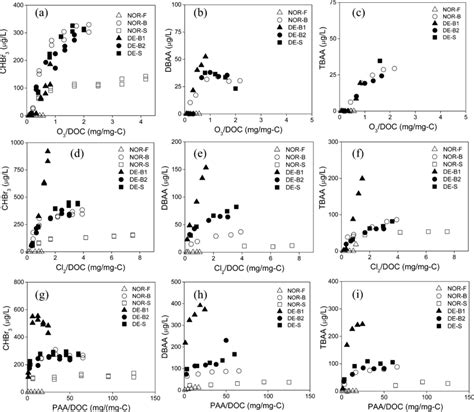Formation Of A D G CHBr 3 B E H DBAA And C F I TBAA For Download Scientific