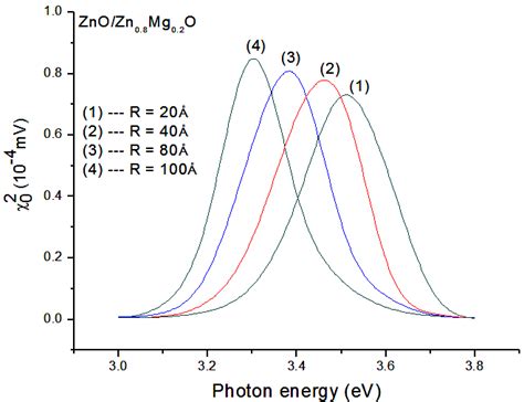 Variation Of Second Order Nonlinear Coefficient As A Function Of Download Scientific Diagram